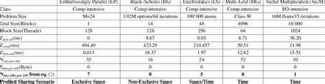 Profiling Results Of Gpu Kernel Benchmarks Download Table