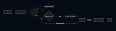 Git Branching Strategies