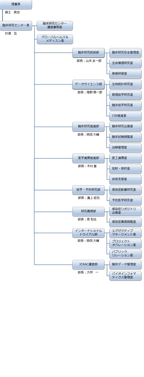 組織構成｜臨床研究センター