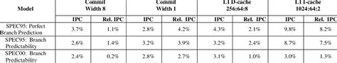 Average Synthetic Ipc Errors And Relative Ipc Errors Vs Actual