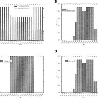 Energy Simulation Configuration A Cooling And Heating Setpoint B