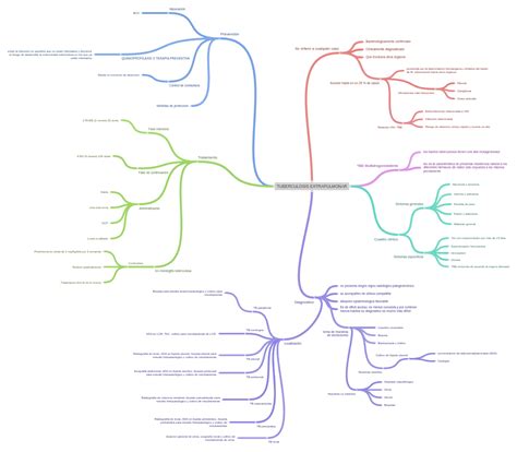 Tuberculosis Extrapulmonar Coggle Diagram