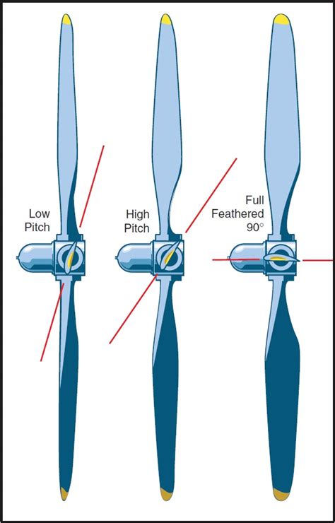 Dhc 6 How To Read The Propeller Range Chart For Dhc 6 Twin Otter