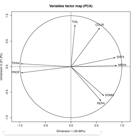 Acp Avec R