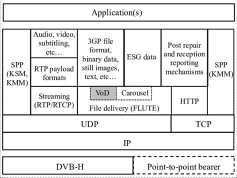 Ip Datacast Ipdc Protocol Stack In Dvb H The Gray Box Shows Our