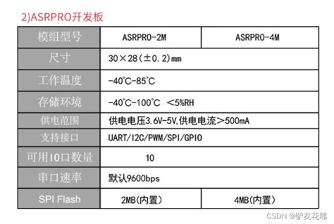 【花雕动手做】天问block编译环境下asr Pro离线语音识别模块的学习与测试（之一）asrpro语音模块 Csdn博客