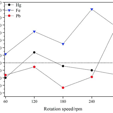 Enrichment Factors Of Main Impurities In Selenium At Different Download Scientific Diagram