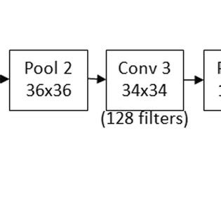 Architecture Of The CNN Framework Employed In Our Proposed System