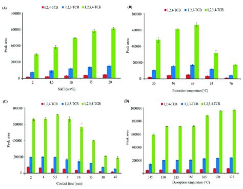 Influence Of NaCl Concentration A Extraction Temperature B