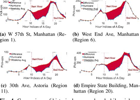 Figure 1 From Extreme Aware Local Global Attention For Spatio Temporal