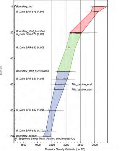 10 bayesian age depth model of the chronology of the sweet track