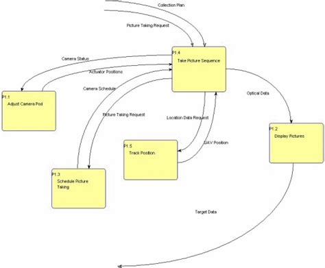 Drawing Data Flows Between System Functions In Sv Data Flow Diagrams