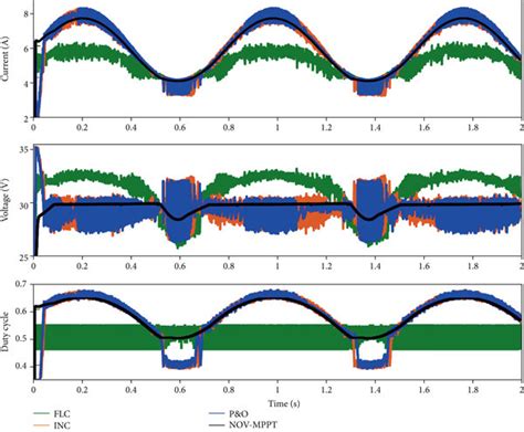 pv output current and voltage with duty cycle simulation result