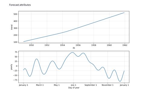 Sales Forecasting Model Devpost