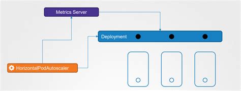Cloud Native Architecture Horizontal Pod Autoscaler HPA