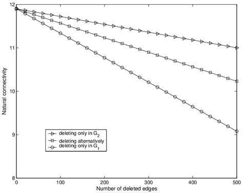The Robustness Measured By Natural Connectivity As A Function Of Number