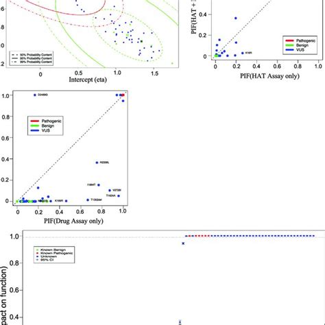 Classification Parameters And Estimates From The Model Combining The