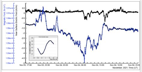 Disturbances Of The X Component Of The Geomagnetic Field Blue And