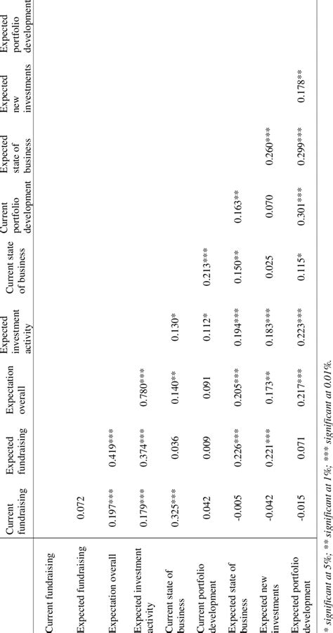 Correlation Matrix Of All Index Questions Download Scientific Diagram