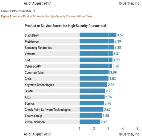 Denis Oshea On Linkedin Is This 2017 Or 2007 This Chart From Gartner