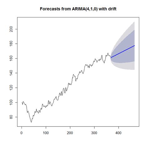 R Why Doesn T My ARIMA Forecast Include The Trend Cross Validated
