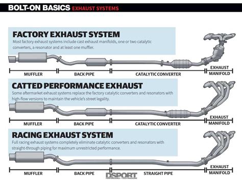 Anatomy Of An Exhaust System