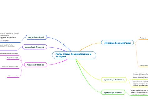 Nuevas Teorías Del Aprendizaje En La Era D Mind Map