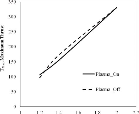 High Speed Flows Variation Of Maximum Thrust T With Velocity Ratio