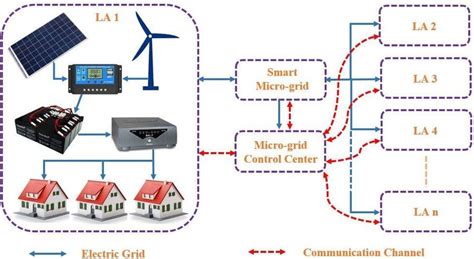 Centralized Control Architecture In An Energy Trading System Download