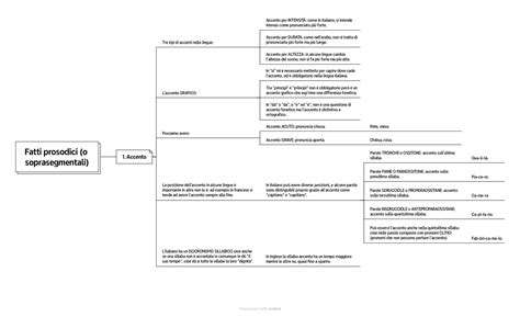 Mappa Concettuale Riassuntiva Del Corso Di Linguistica Generale