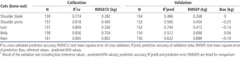 Calibration Model Statistics Are Presented Including Cross Validated
