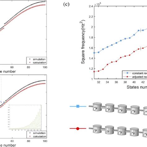 A The Calculated Eigenfrequencies Of Our Model With 50 Unit Cells