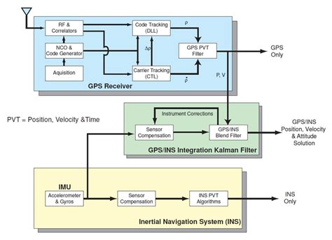 Typical Architecture Of A Gps Aided Ins In Most Suav Autopilots