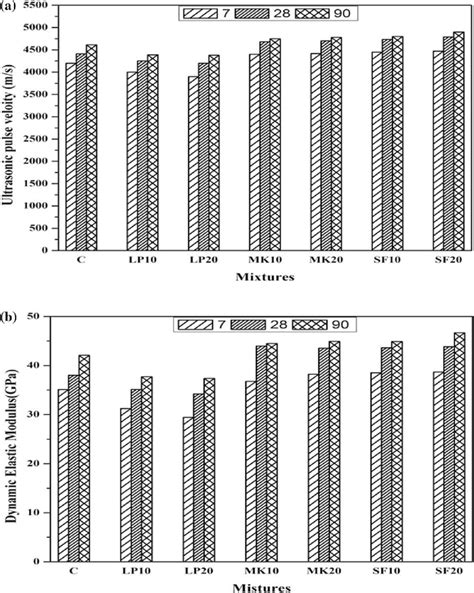 A Ultrasonic Pulse Velocity Test Upv Of Mixtures B Dynamic Download Scientific Diagram