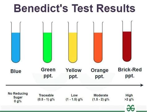 benedict s test geeksforgeeks