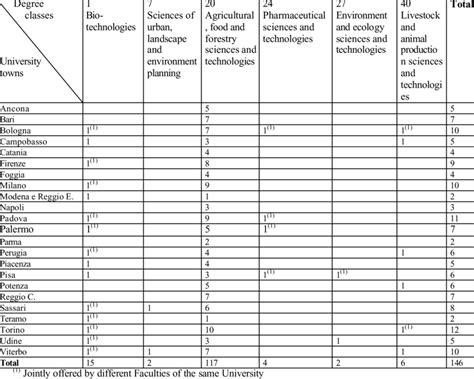 Number Of First Level Degree Study Programmes Belonging To Various