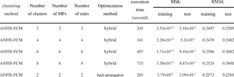 Execution Results Of Anfis Fcm In The Second Part Of Calibration Download Scientific Diagram