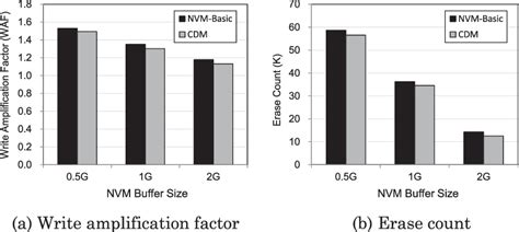 Figure 10 From Reducing Write Amplification Of Flash Storage Through