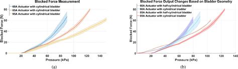 Figure 1 From Composite Soft Pneumatic Actuators Using 3d Printed Skins