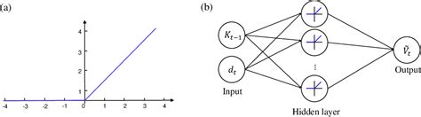 Figure 1 From An Approximate Dynamic Programming Algorithm For Multi
