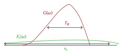 Frequency Domain Representation Of The Dynamically Controlled