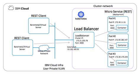 【ibm Cloud K8s検証メモ】 K8sクラスタの通信についての検証レポ Kubernetes Qiita