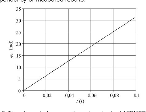 Figure 6 From Analysis Of Coreless Stator Axial Flux Permanent Magnet Synchronous Generator
