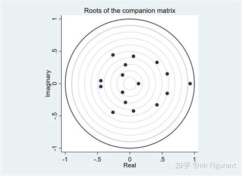 Stata学习：如何构建pvar Gmm模型？ 知乎