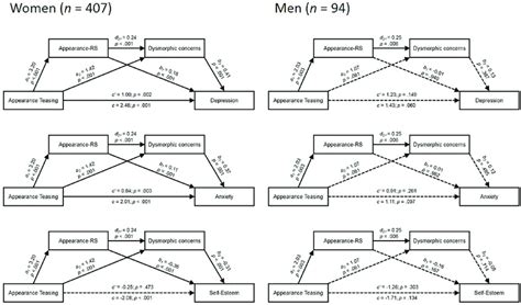 Gender Specific Serial Mediation Models Appearance RS Download Scientific Diagram