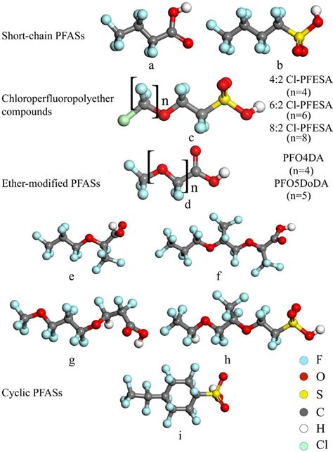 Novel Pfass A Pfba Perfluorobutanoic Acid B Pfbs Download