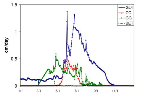 3 Specific Discharge In Cm D 1 At All Gauged Sample Sites For 2009