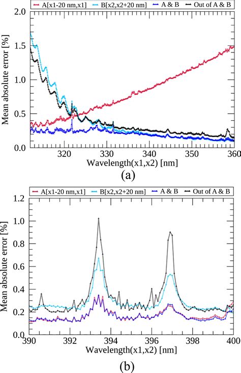 Amt Spectral Replacement Using Machine Learning Methods For Continuous Mapping Of The