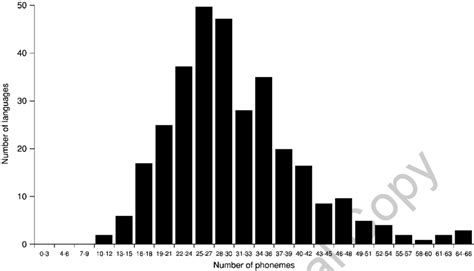 Distribution Of Phoneme Inventory Size Across The Representative Sample