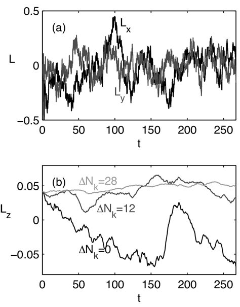 Angular Momentum Evolution A X And Y Components Of Angular Momentum Download Scientific